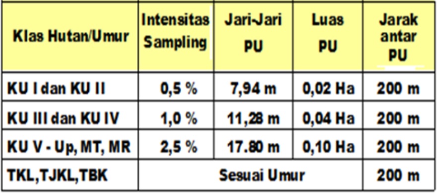 INVENTARISASI HUTAN: Teknik dan Intensitas Sampling