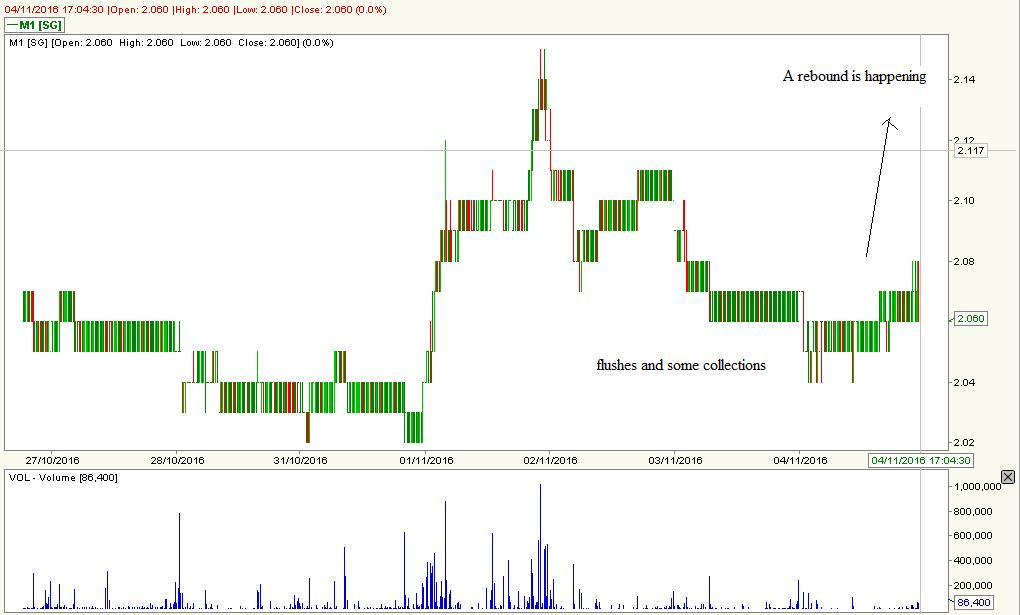 Stock Market Best-Kept Secrets: M1 - Bullish Setup