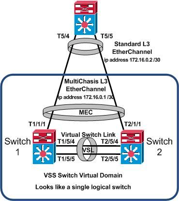 Network Stuffs: Cisco VSS