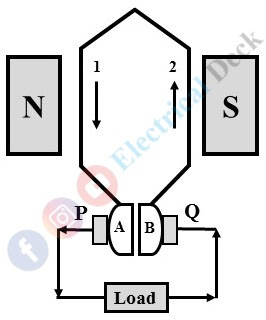 Commutation in DC Machine - Generator or Motor