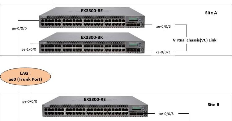 Tawfique Ahmed: Multi-chassis LAG Configuration (LACP)