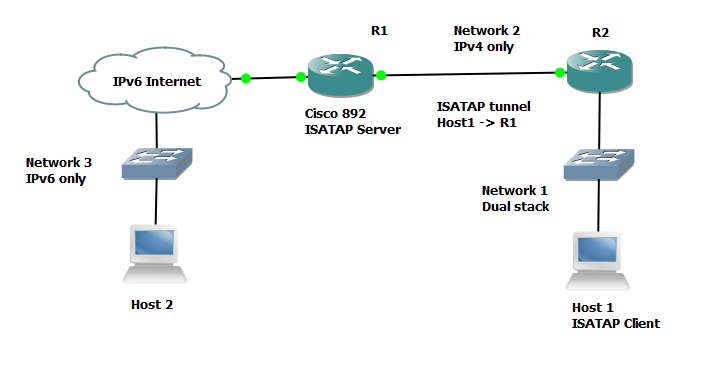 IPv6NET: ISATAP Availability Test