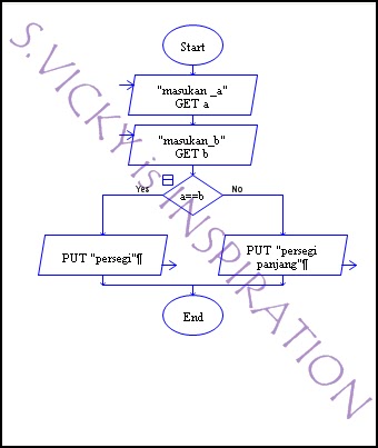 Flowchart Alpro(Mencari luas persegi dan persegi panjang) ~ Sinau
