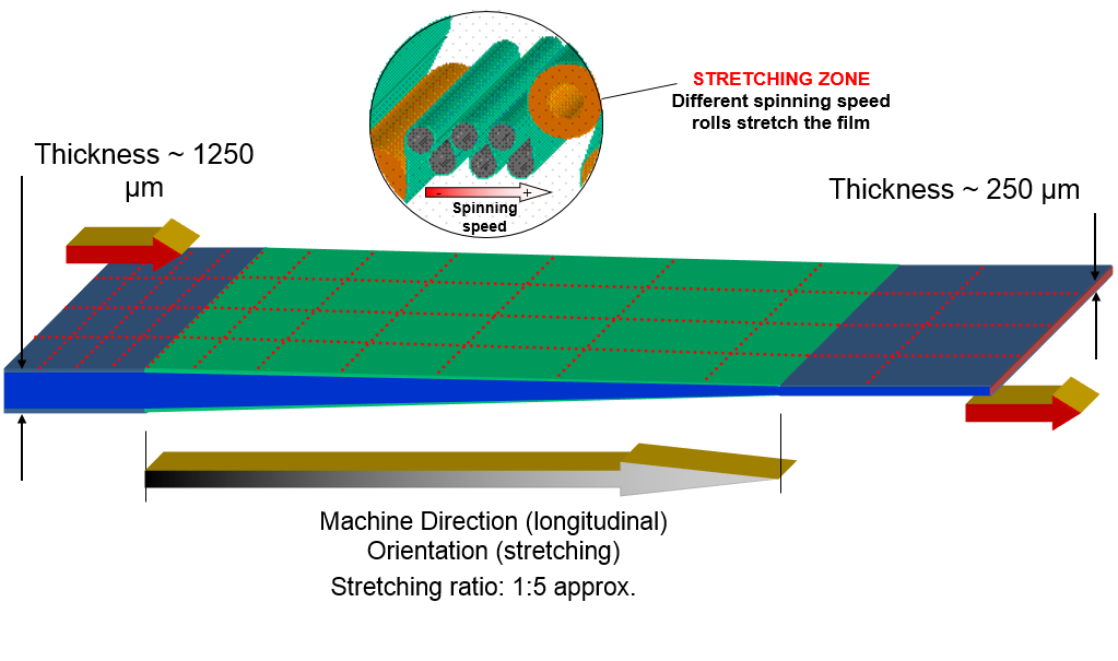 BOPP Film Production Process....: MDO