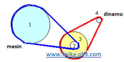 Soal dan Pembahasan hubungan Roda-roda - FISIKA-OK3