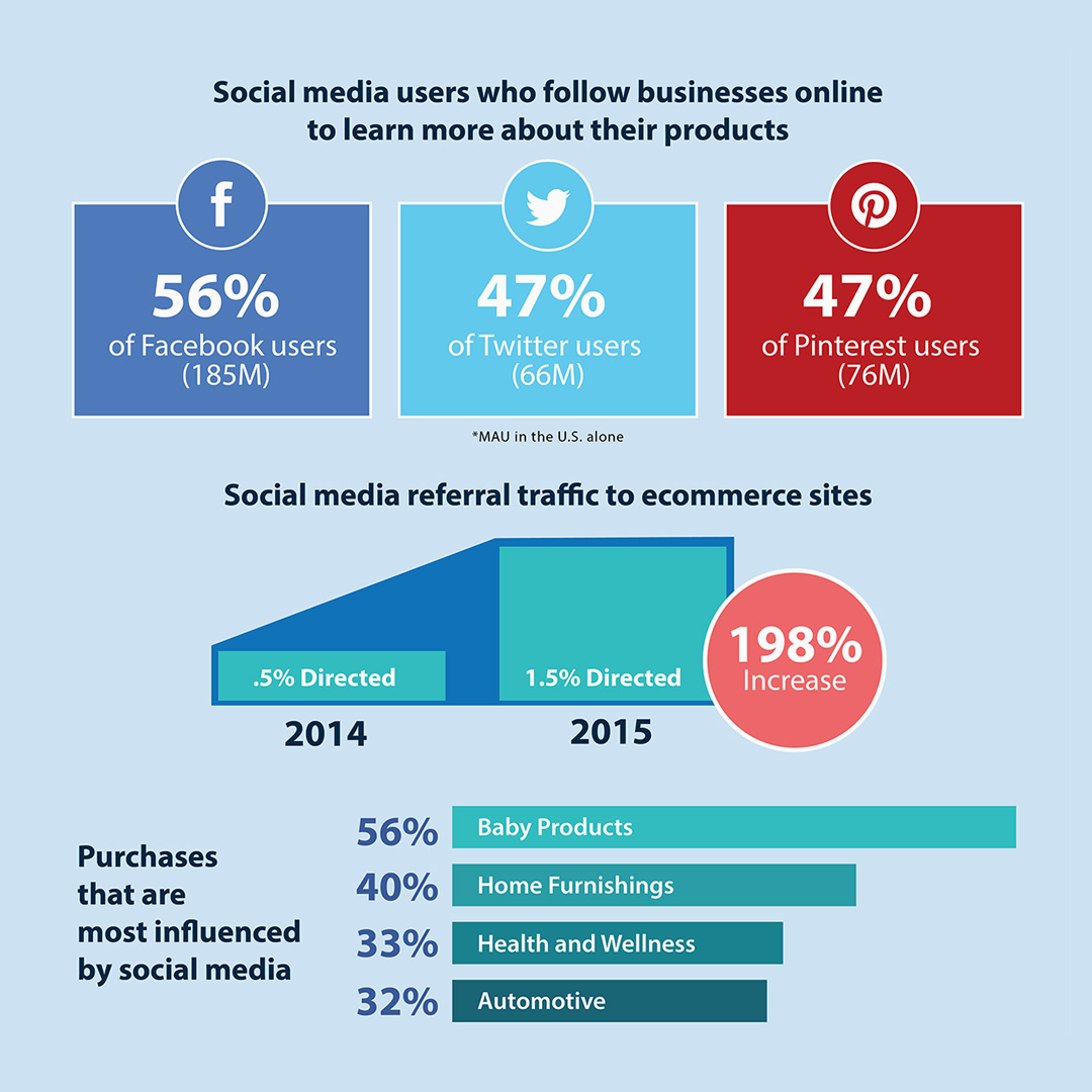 The Evolution & Future of Social Commerce | BuzzHoo | Business and ...