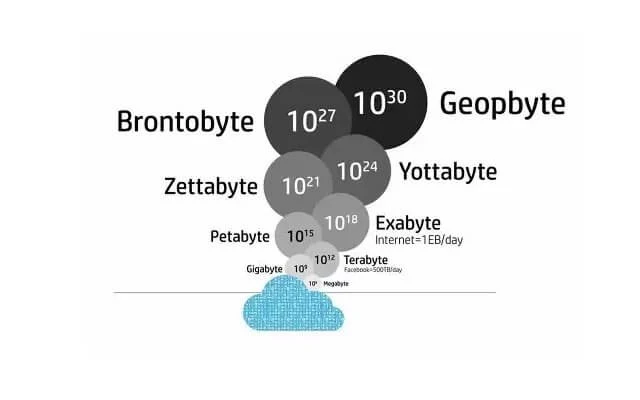 Memory Units of a Computer