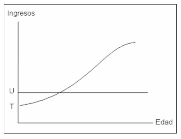 Gary Becker: Investigación de capital humano (1964)