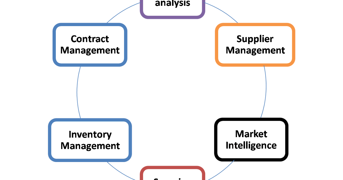Supply chain and other thoughts: Strategic Procurement Activities