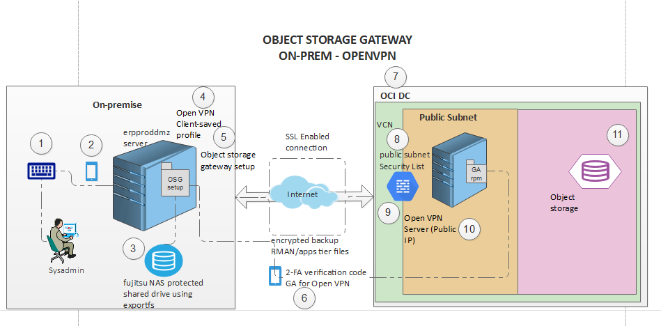 Techexuberance Exploring Different Use Cases For Oci Object Storage