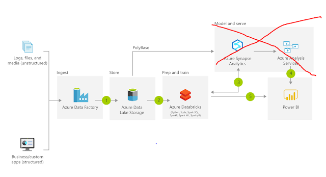 Data Engineer, ETL, ELT Problem solver: A Cost Effective Modern Data ...