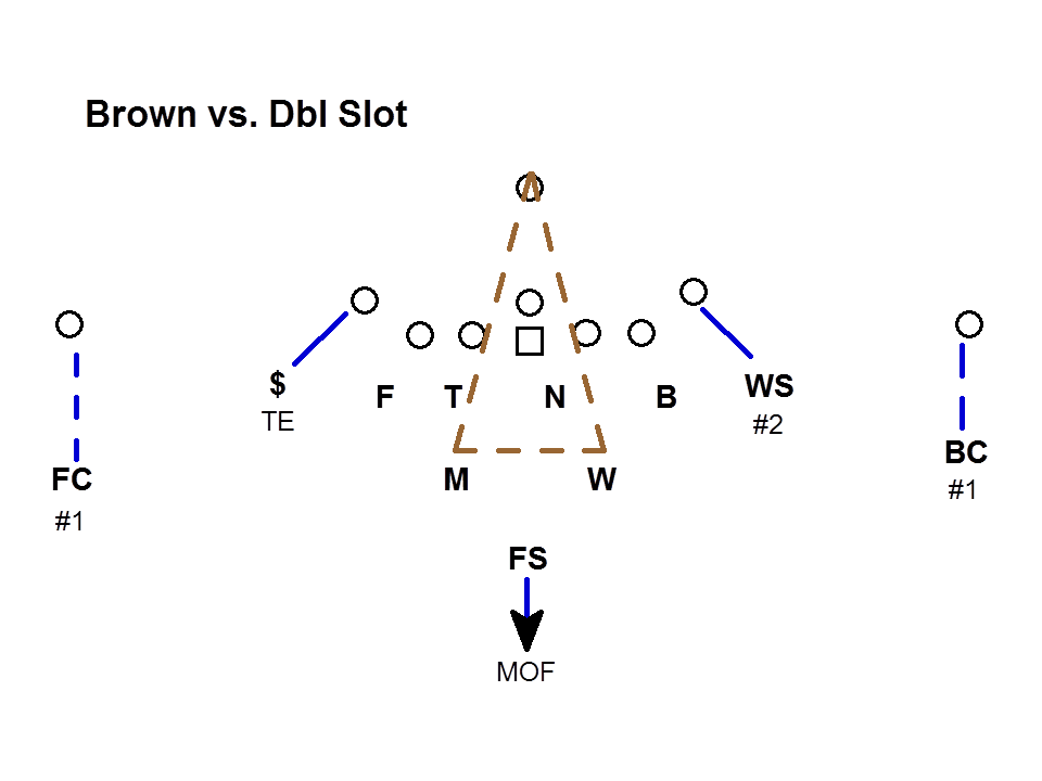 Coach Hoover Football: 4-2-5 vs the Flexbone - Secondary Play