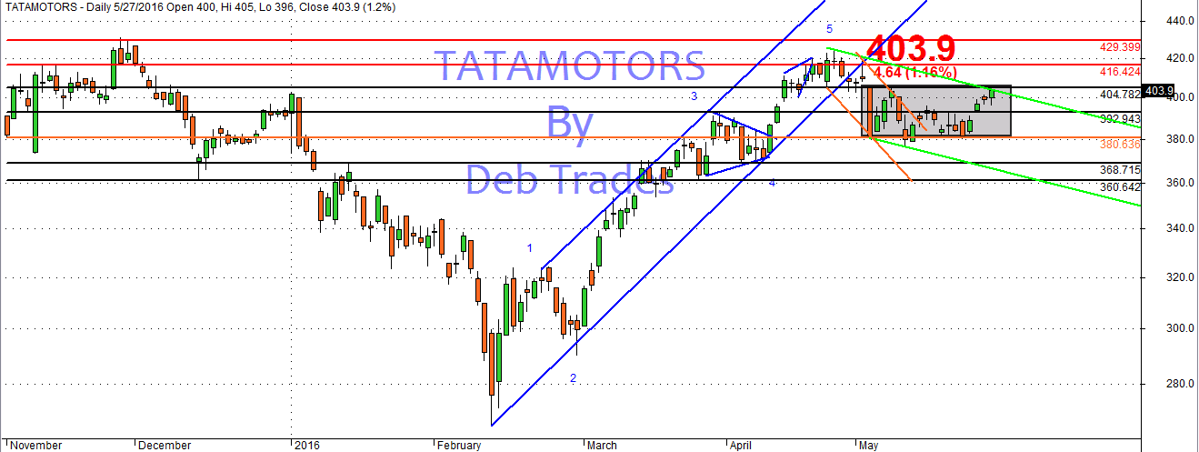 How to trade Tatamotors for week starting 30/05/2016 – Deb Trades