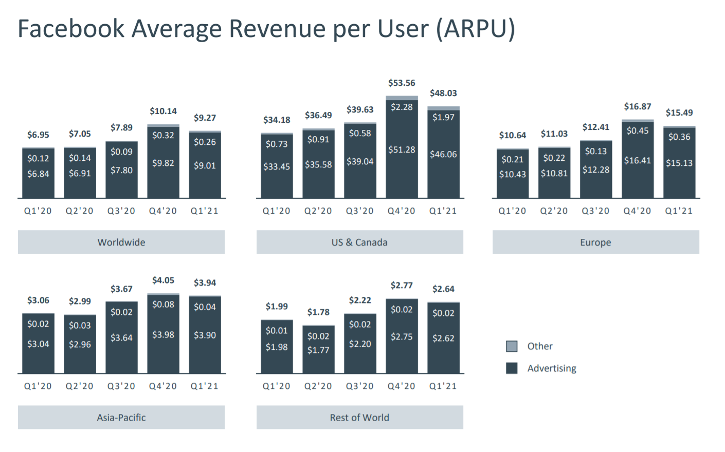 Facebook Is Growing in Terms of Revenue but Is the User Growth ...