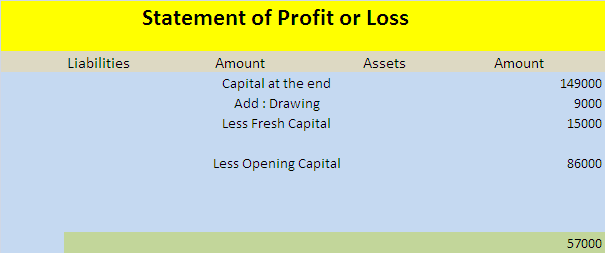 How to Calculate Profit or Loss from Balance Sheet | Accounting Education