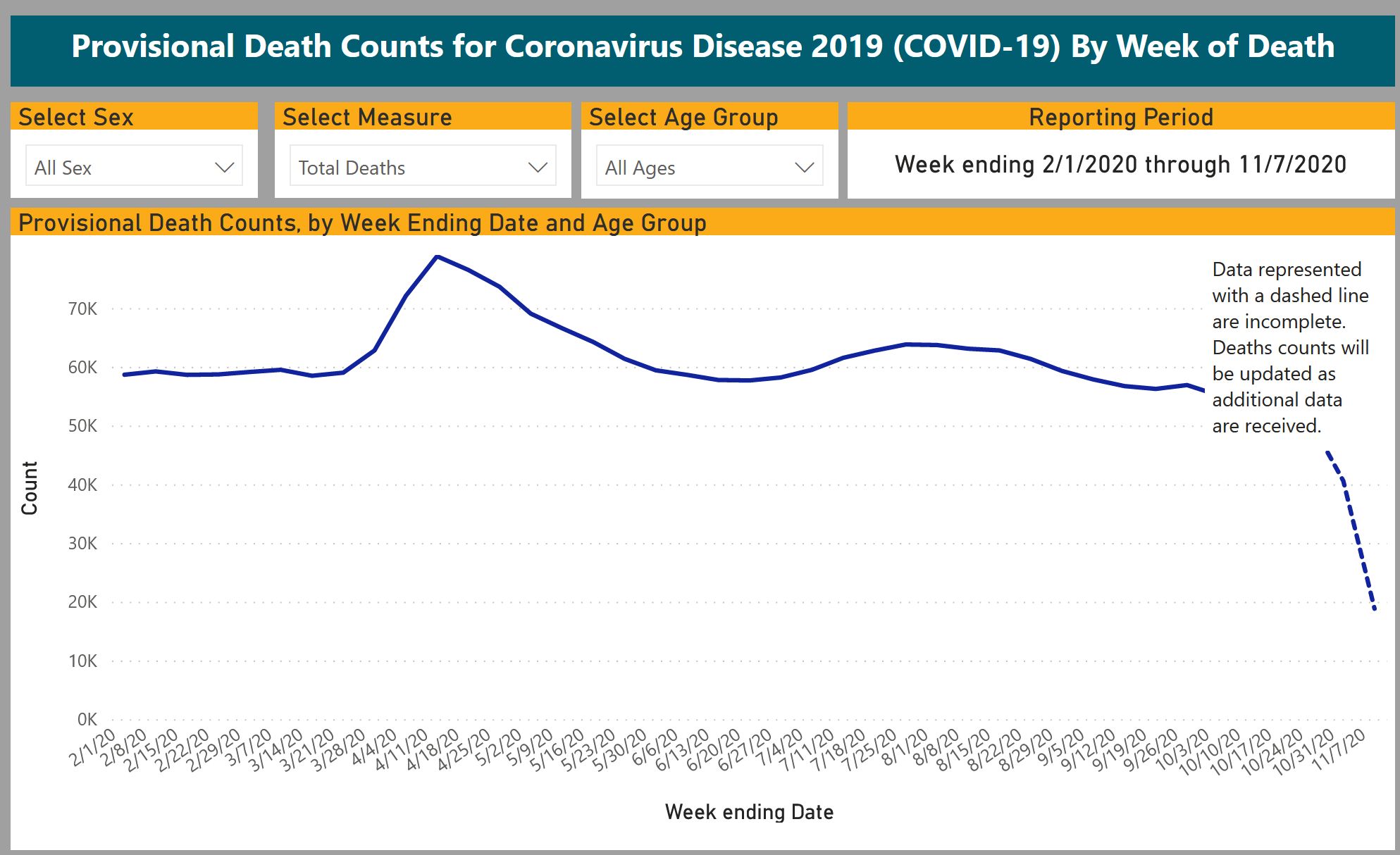 Singular Values: Chart of actual American deaths