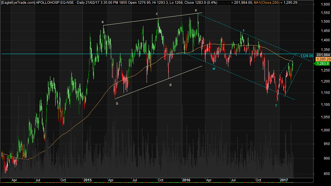 Rish Trader: >APOLLO HOSPITAL wave structure