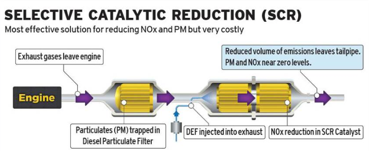 BS6 Exhaust system: BS4 Vs BS6