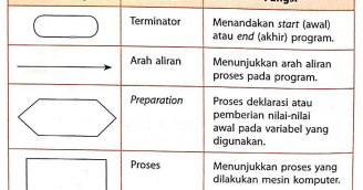 Kegiatan Belajar 2 : PEMROGRAMAN DASAR | Struktur Algoritma dengan ...