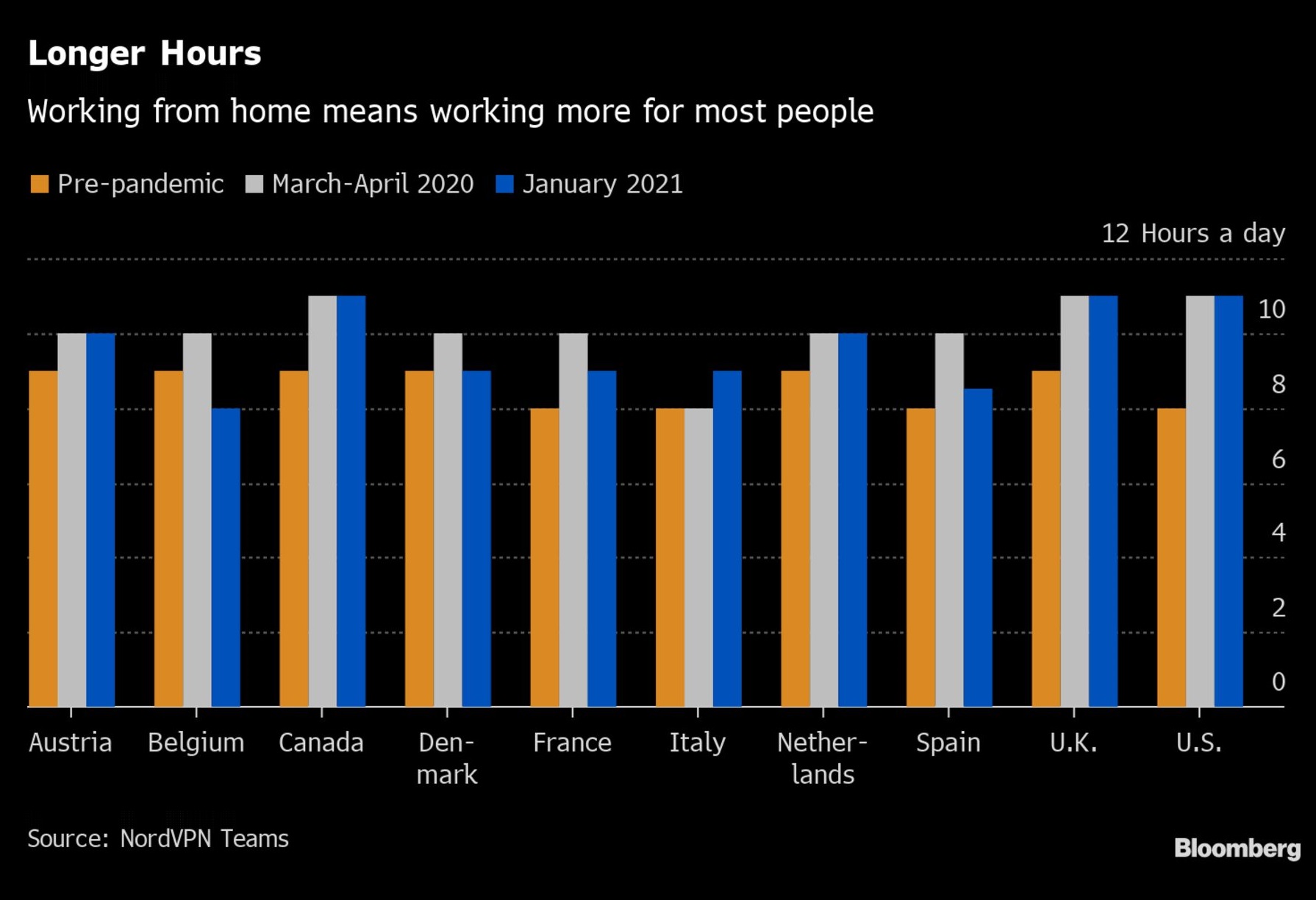 Remote working for longer hours from home has become a new normal for ...
