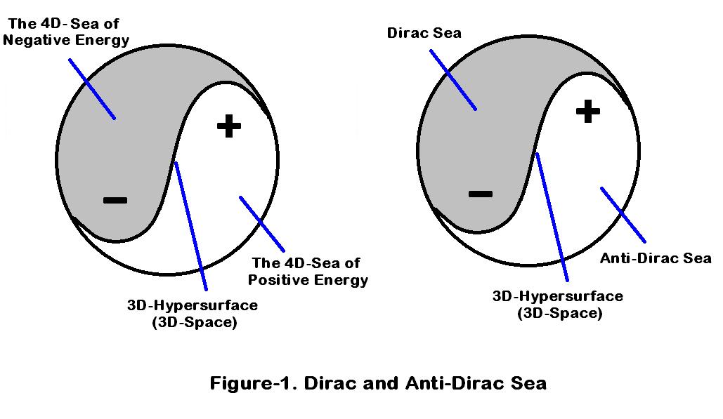 multidimensional world: What’s Wrong with Dirac Sea’s Existence?