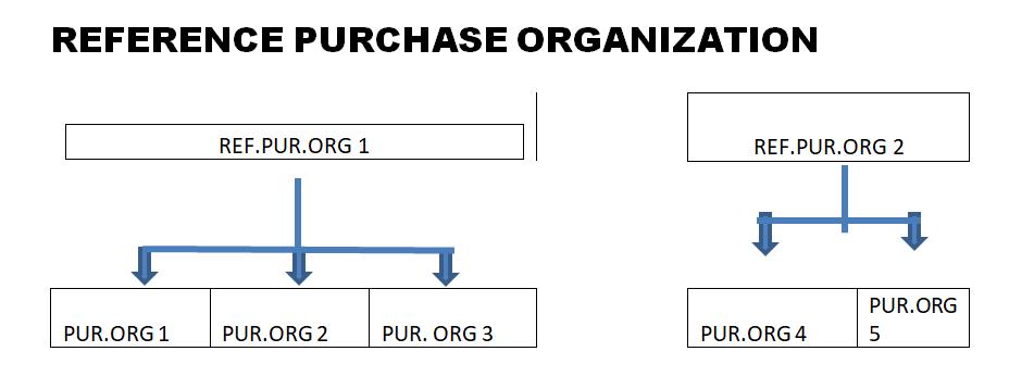 8.2 PURCHASE ORGANIZATION & PURCHASE GROUP in SAP MM