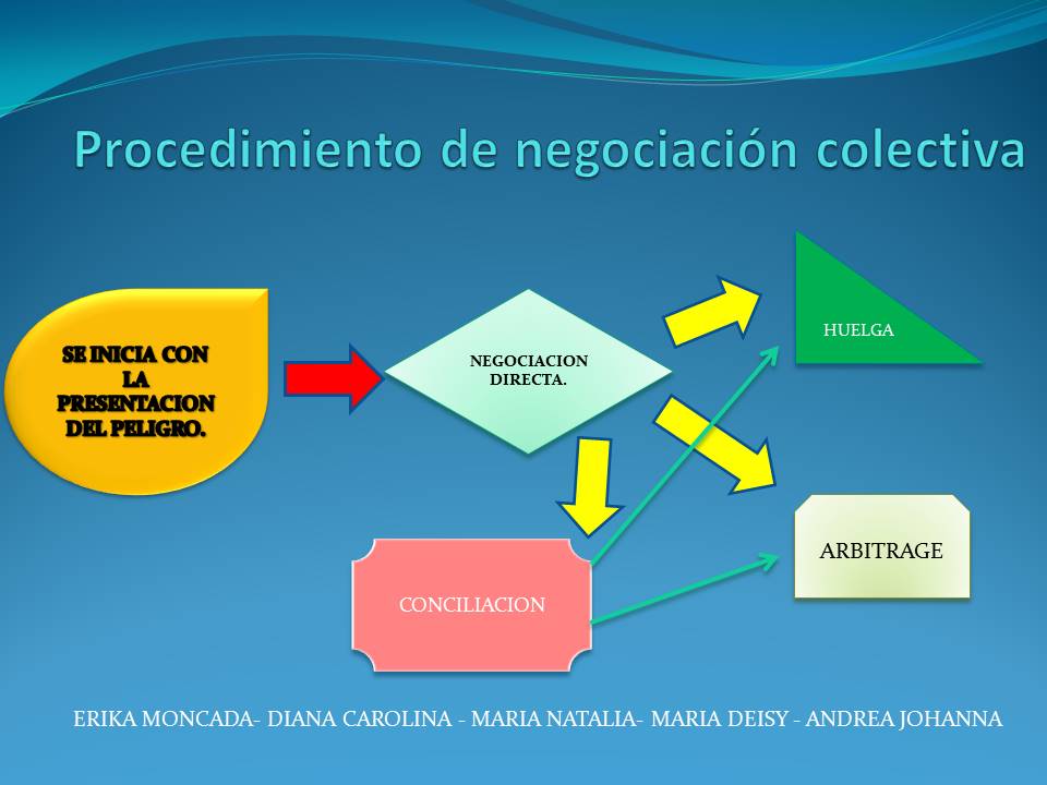 CONVENCIÓN COLECTIVA : PROCEDIMIENTO CONVENCIÓN COLECTIVA : PROCEDIMIENTO