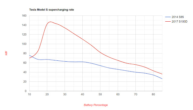 hikerockies' blog: Tesla Model S Supercharging Rate