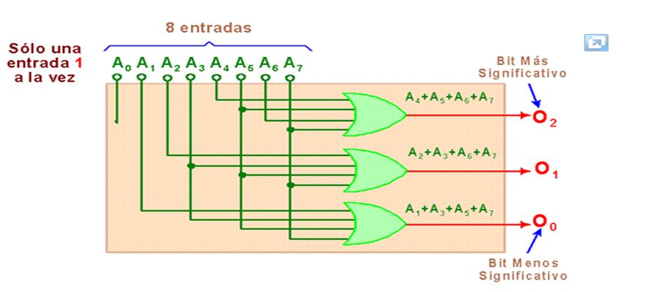 SISTEMAS COMBINACIONALES: CODIFICADOR