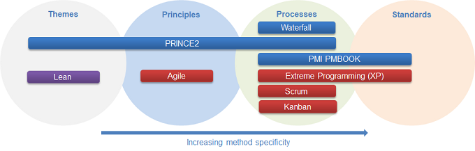 10 Effective methods for Project Management - Project Management ...