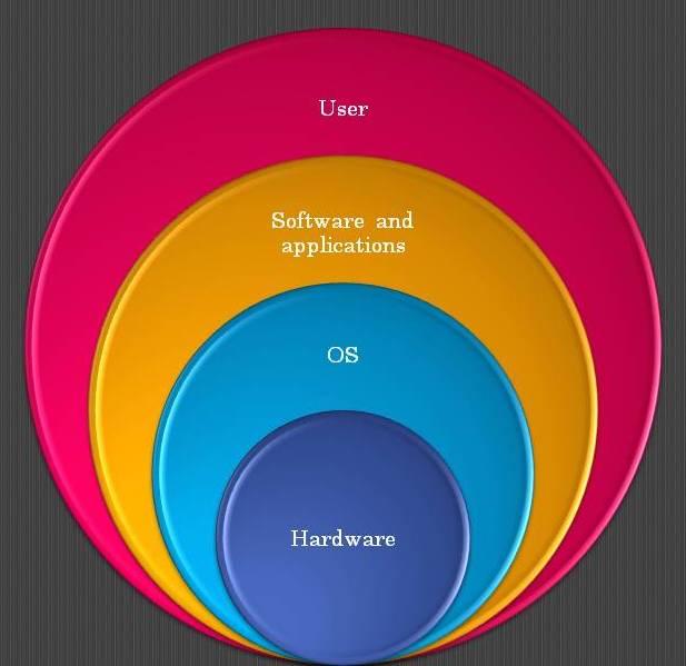 Computer Notes 2: Operating System