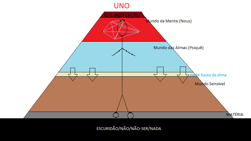 Panacéia Teo-Referente: Plotino e o Neo-Platonismo