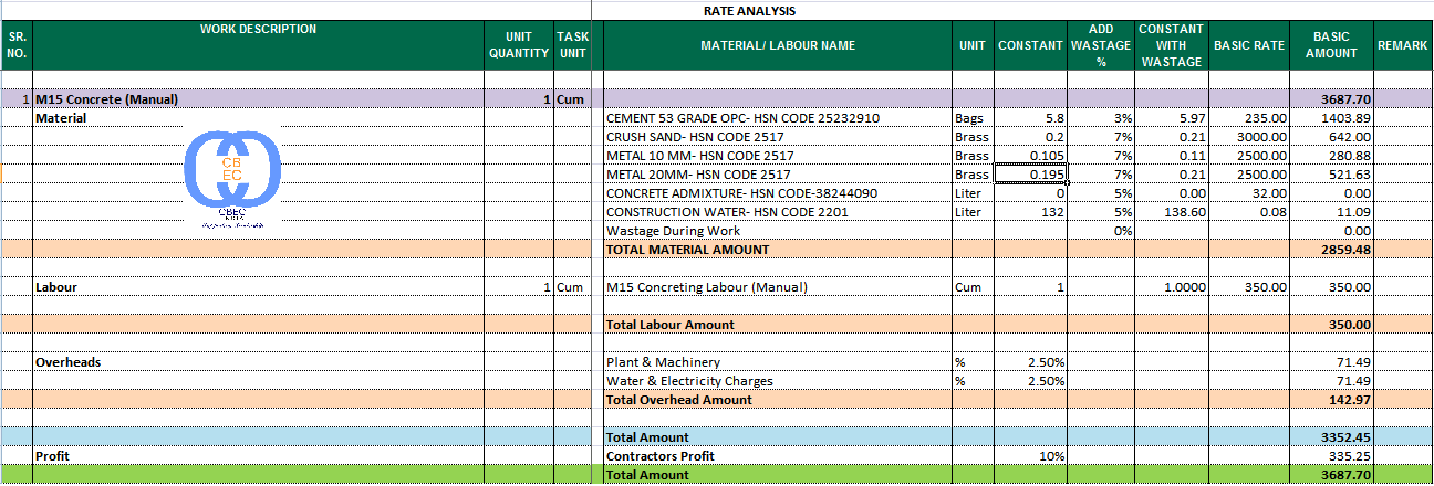 Construction Board: Rate Analysis of M15 Concrete - Site Mix And Ready ...