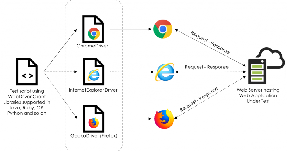 Top 5 Online Courses to learn Selenium WebDriver with Java in 2021 ...