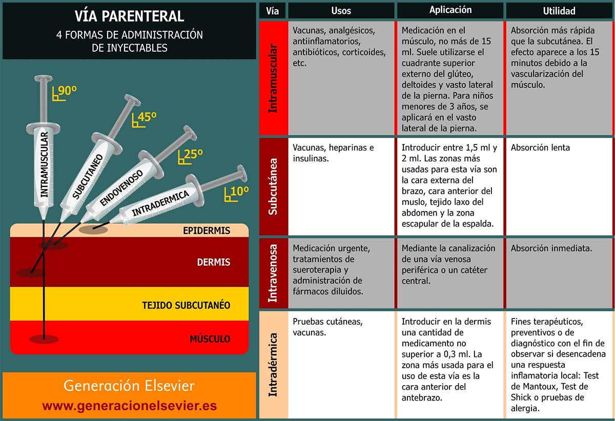 Participación en la administración de medicación: vías oral, tópica y ...