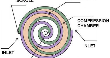 technical theory: Scroll Compressor