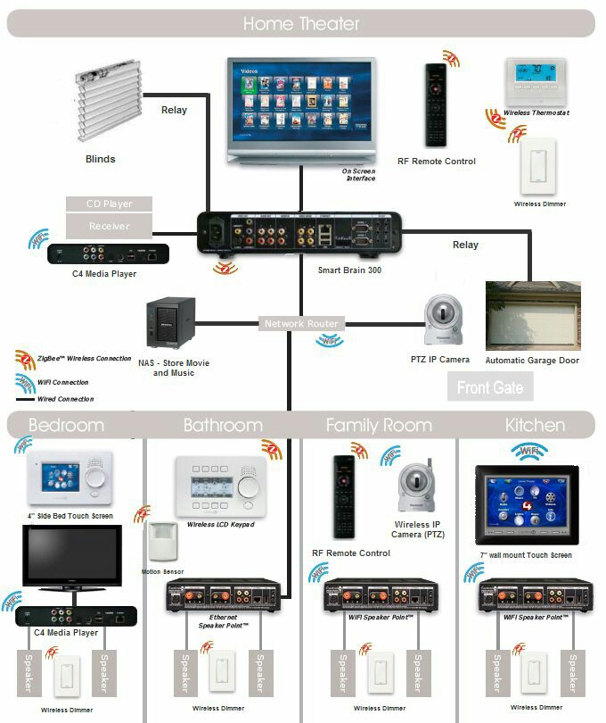 Electrical and Electronics Engineering: Home automation system!!!