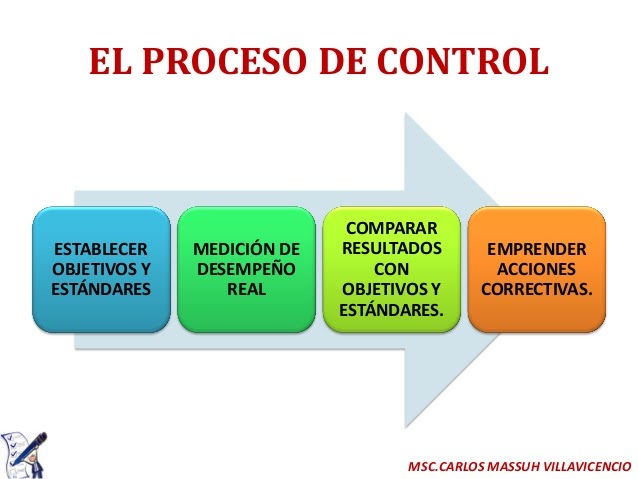 EL CONTROL Y LA EVALUACION: PROCESO DE CONTROL