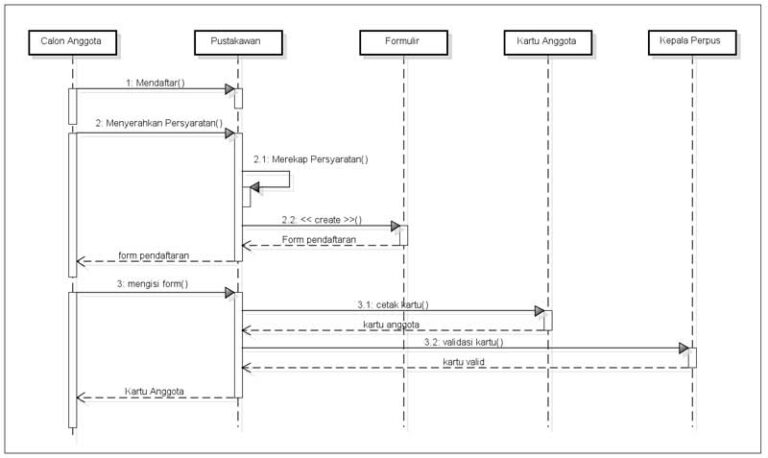 MODEL DATA (BEHAVIORAL DIAGRAM DAN STRUCTURAL DIAGRAM)
