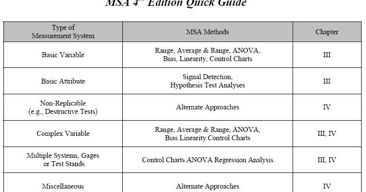 What is Measurement System Analysis (MSA) ? #msa # Quality assurance # ...