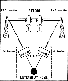 stereonomono - audio Hi Fi Compendium - 14 years on-line: Simulcast Stereo