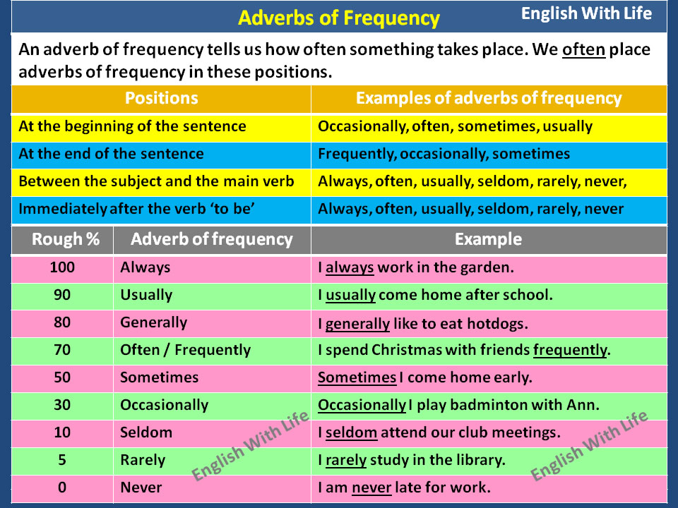 Adverbs Of Frequency adverbs-of-frequency