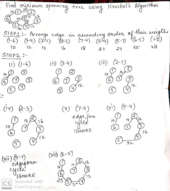 Data Structure: Kruskal Algorithm