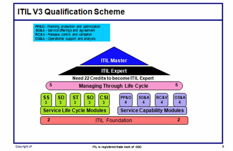 What is ITIL & Why ITIL Important For You - With All Insights | Process ...