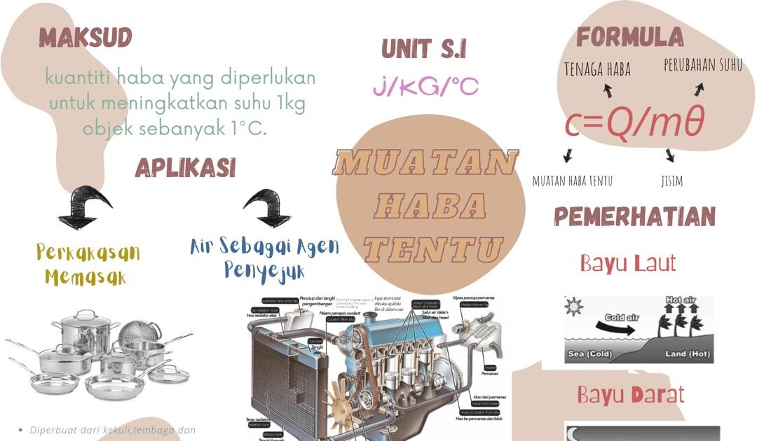 SuperLab Physics 4531: SPM KSSM Form 4 Physics Mind Map (Muatan Haba Tentu)