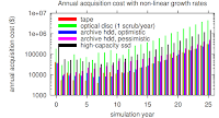 DSHR's Blog: Economic Models Of Long-Term Storage