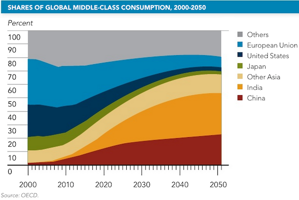 Graphs and Stuff: Middle Class Consumption by Country