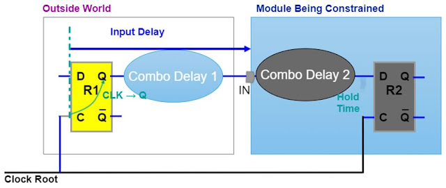 Hold Time Equation Explained
