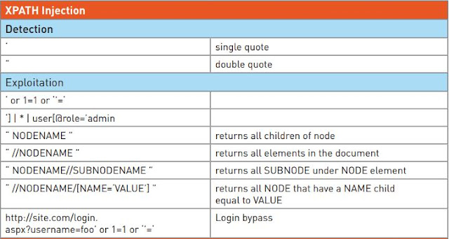 Types of Injection and their CHEAT SHEET - HaCkeOne | Cyber security ...