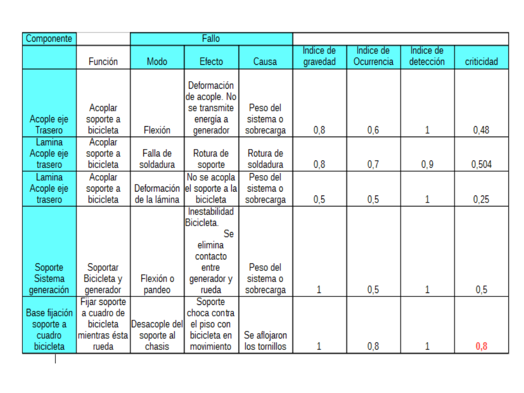 Grupo 8 Abril Julio 2014: Análisis de modos de falla y efectos (FMEA)